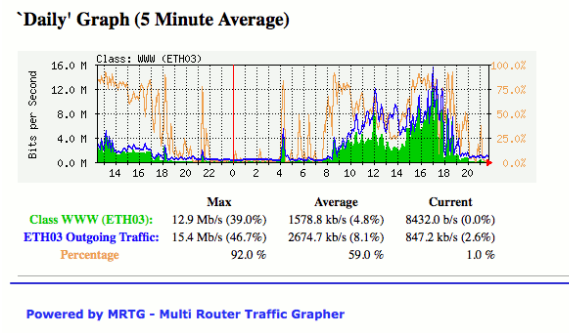 Herramientas de Redes: MRTG | Aula Virtual